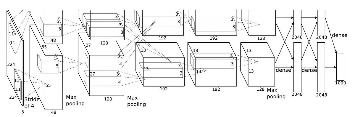 Weekly Journal Review: ImageNet Classification with Deep Convolutional ...