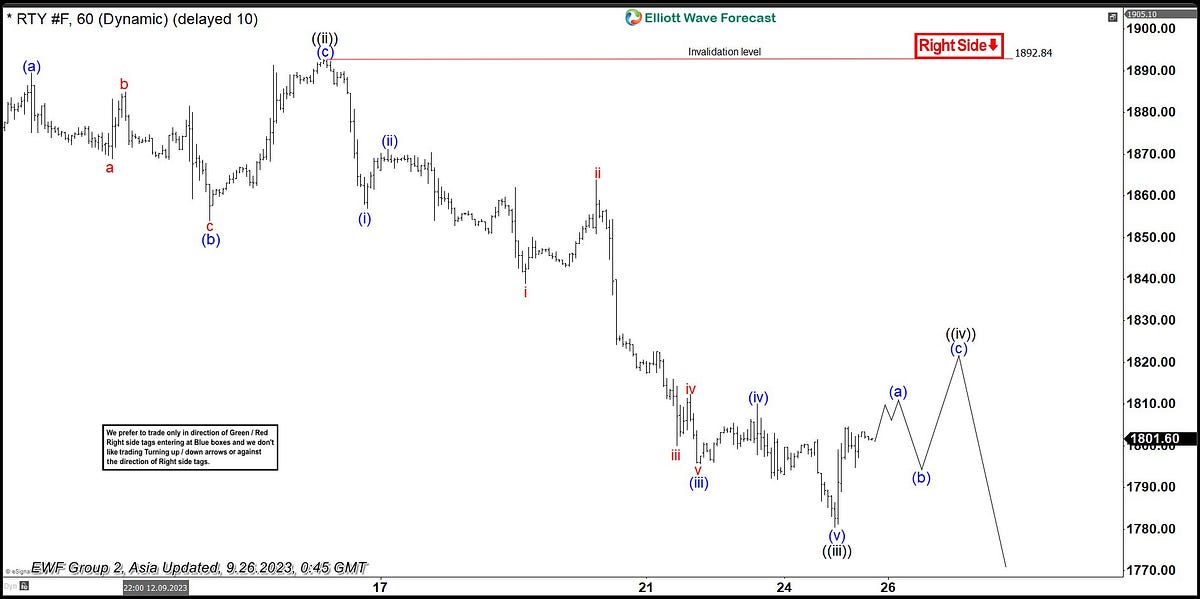 Russell 2000 (RTY) Bearish Sequence Favors Downside | by Elliott wave ...