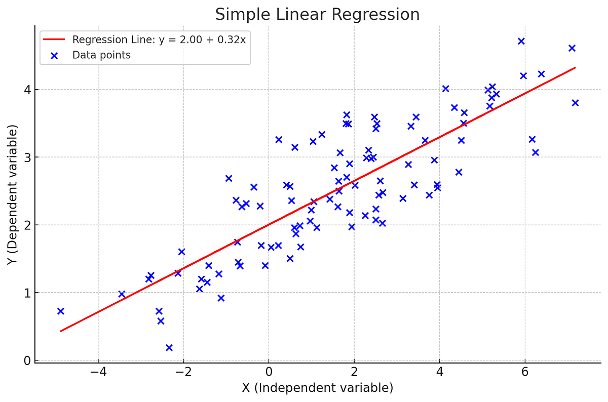 Simple Linear Regression Simple Linear Regression Is A Linear By Ehsan Waris Aug 2023