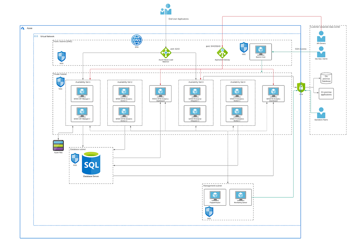 WSO2 Deployment Reference architecture on Azure | by Chanaka Fernando ...