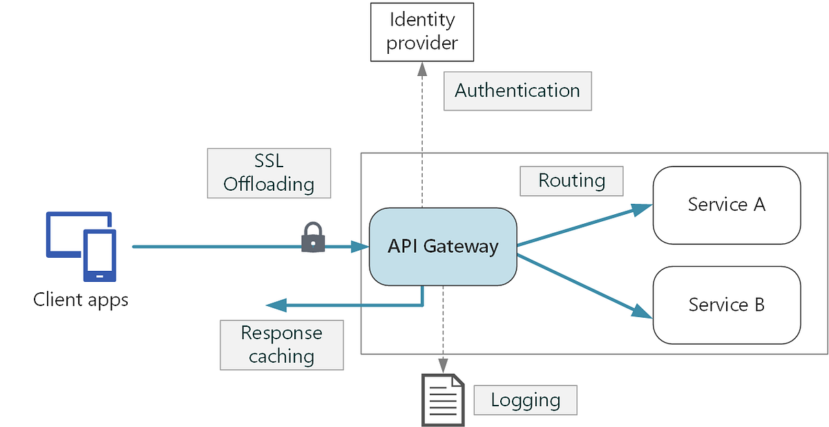 Code example for SPA and micro-service on Azure | by quinvit | Medium