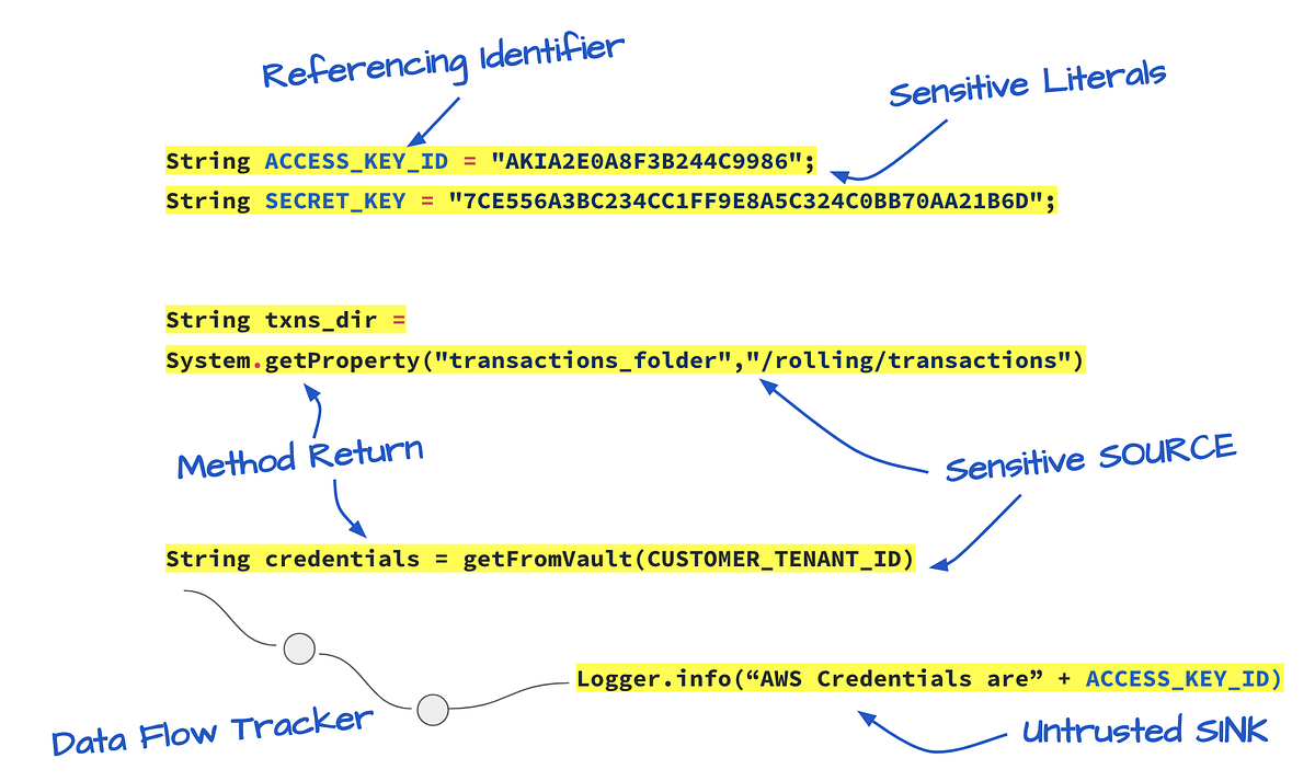 Detecting Sensitive Data Leaks That Matter | by Vickie Li | ShiftLeft Blog