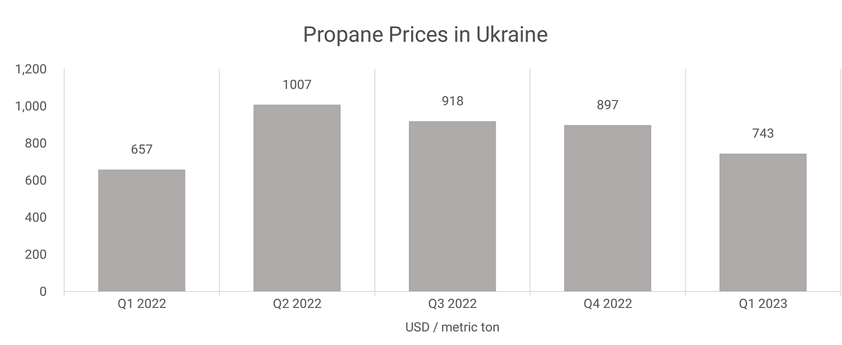 Propane Price | Ukraine — Q1 2023 | by Intratec Solutions | Intratec ...