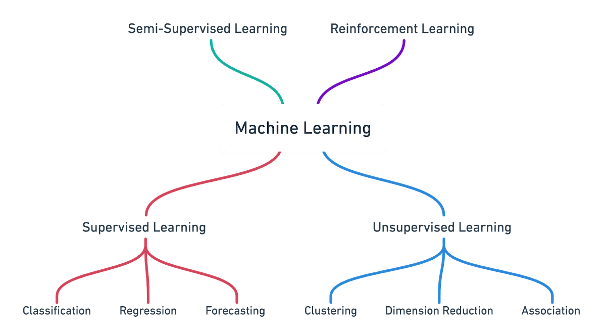 Supervised and Unsupervised and Semi-Supervised and Reinforcement, oh ...
