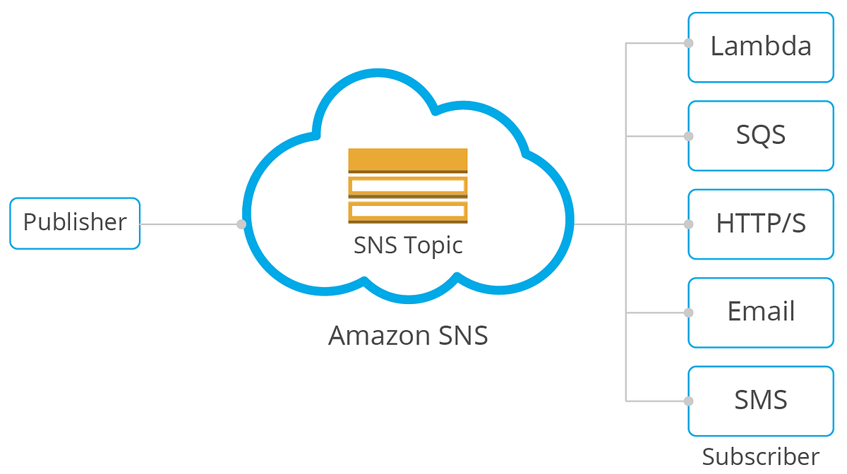 AWS Simple Notification Service (SNS) | by Berkay Kulak | Medium