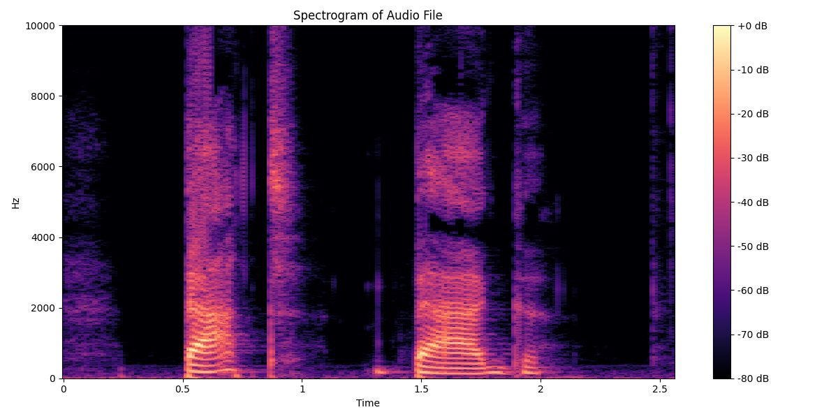 From Sound Waves to AI: A Casual Conversation about the Magic of ...