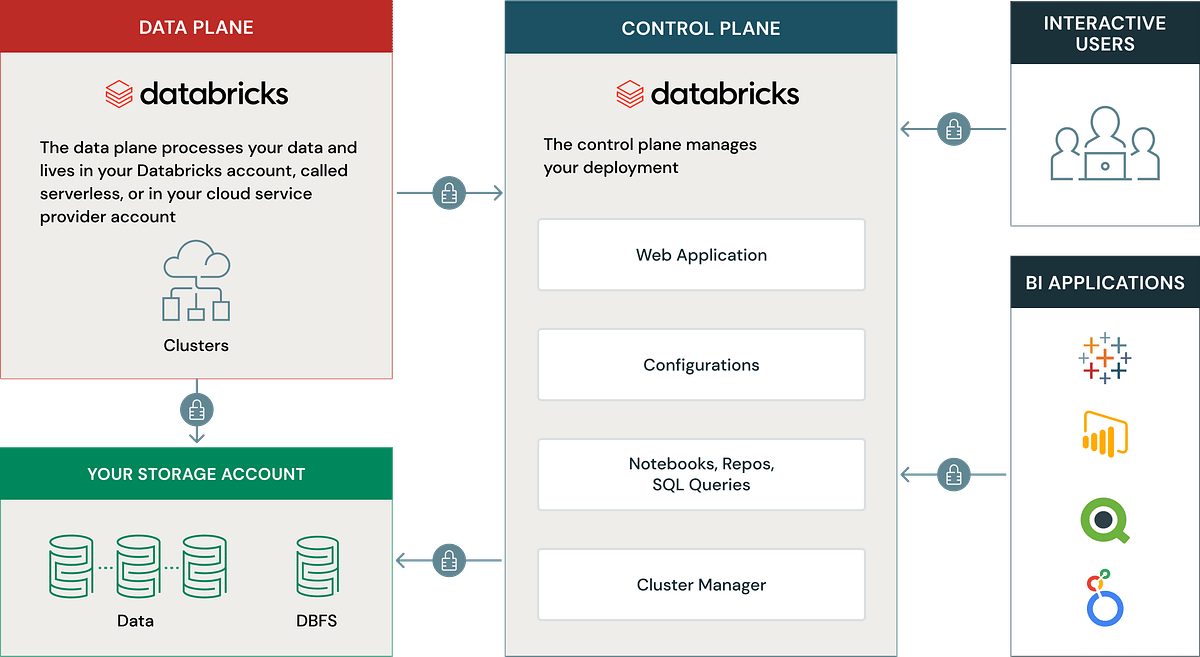 #5 “ Getting Started with Databricks” | by Anand Kumar | Medium