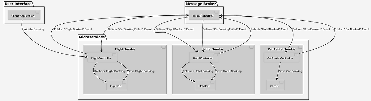 🌟 Saga Pattern & Event-Driven Architecture for Distributed Transactions ...