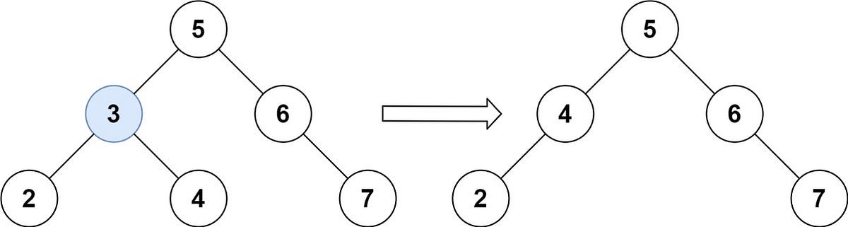 LeetCode 450- Delete Node in a Binary Search Tree | by Sneha Mahajan | Medium