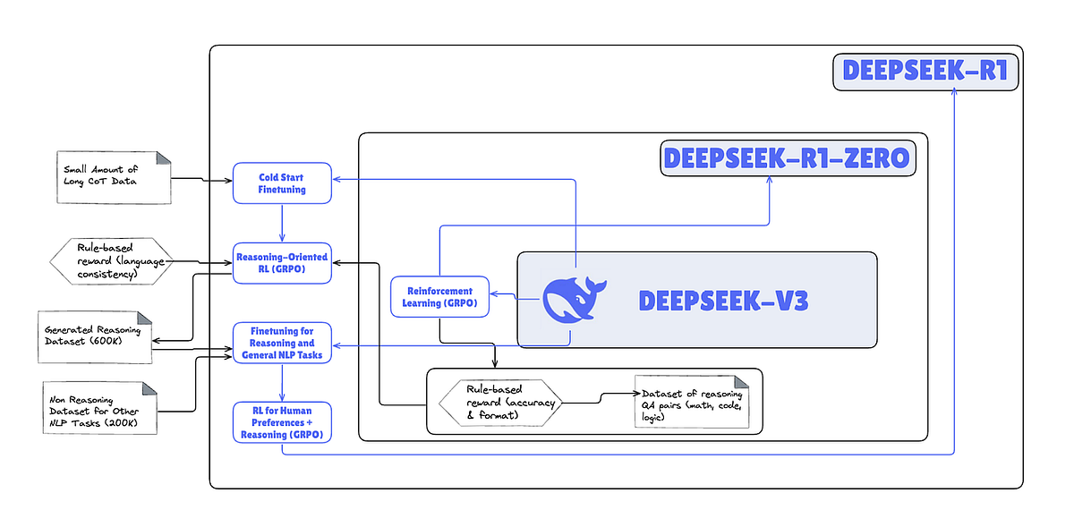 The Layman’s Introduction to DeepSeek-R1 Training | by FS Ndzomga ...