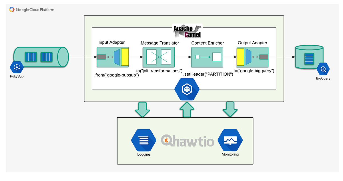 Hybrid Integration with Apache Camel and Google Cloud Platform | by Evgeny Minkevich | Google ...