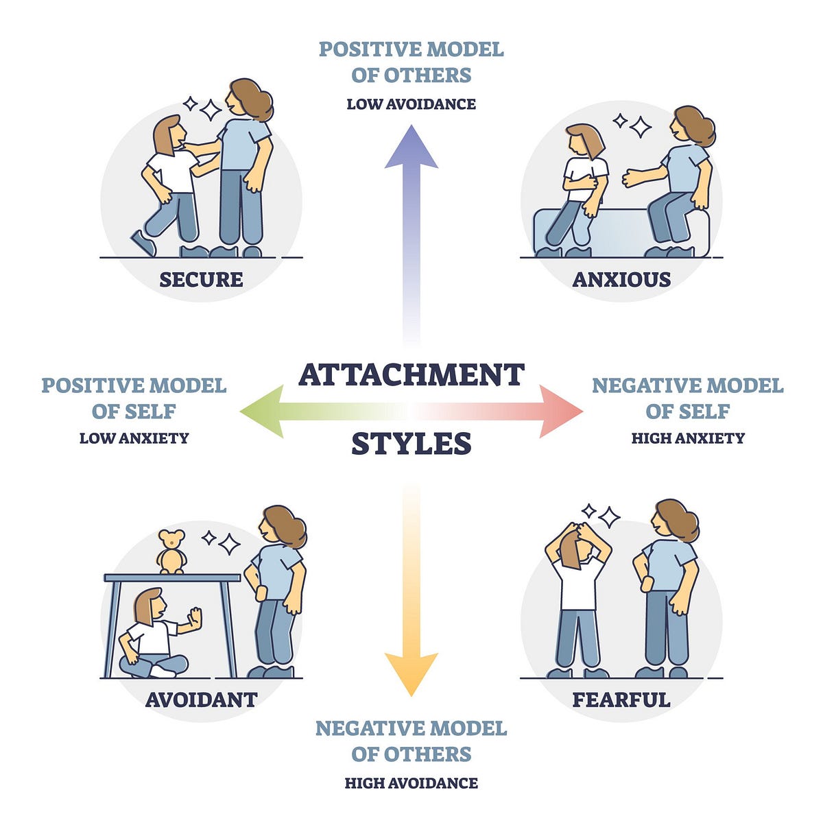 The Influence of Attachment Styles on Adult Romantic Relationships | by ...
