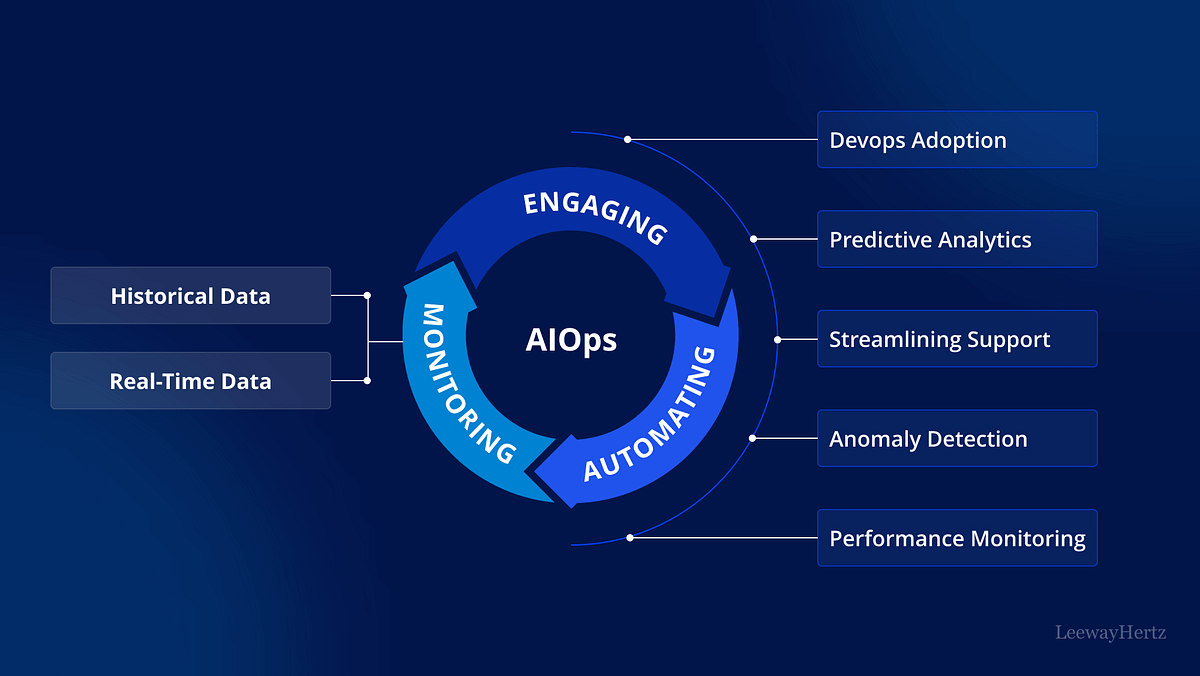 What is AIOps? Comprehensive Guide for Beginners (1/3) | by Tolgahan ...