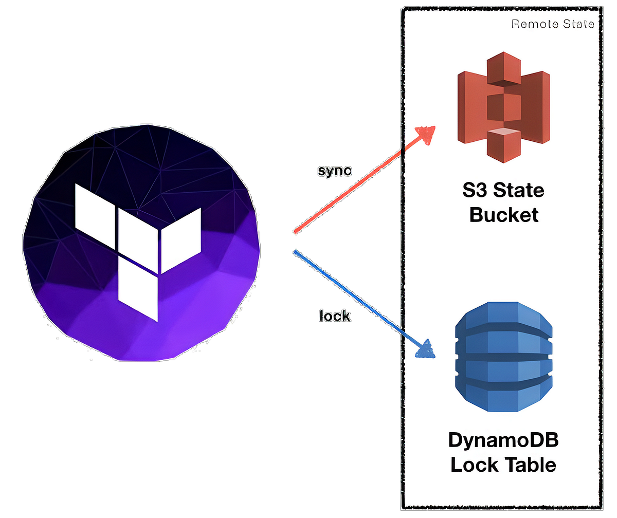 Terraform Remote Backend and State Locking: Solving Real Team ...
