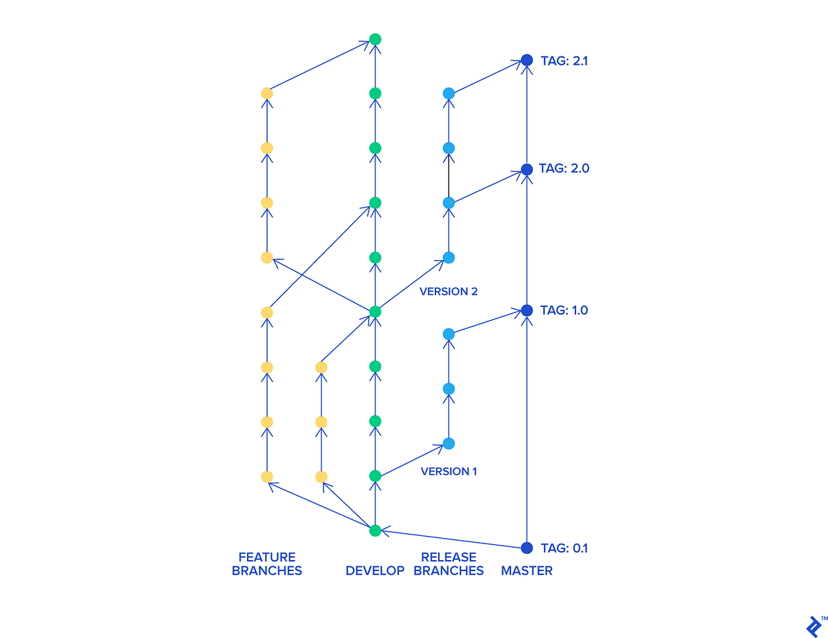 Trunk Based Development Git Flow. Trunk Based Development, yazılım ...