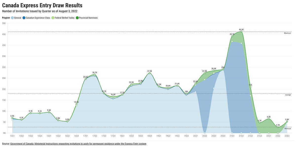 Express Entry. Using Data Analysis to Understand… | by Anna Jacobson ...
