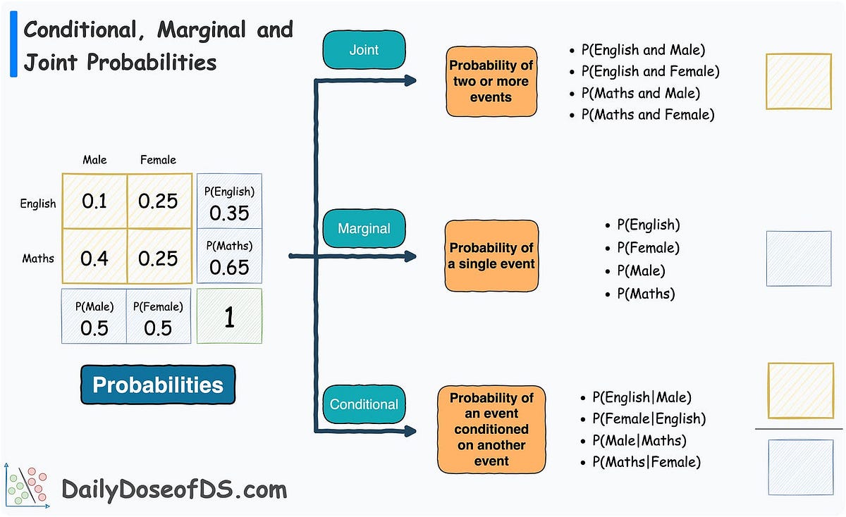 ML Series: Day 30 — Joint Distribution, Marginal Distribution, and ...