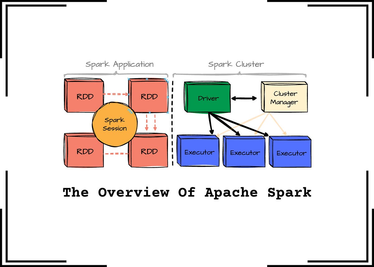 The Overview Of Apache Spark. The infamous data processing engine | by Vu Trinh | The Deep Hub ...