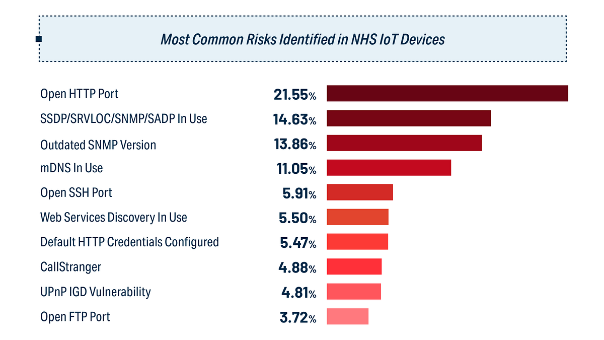 46% of Medical IoT Devices Have a Vulnerability, a New Study Reveals ...