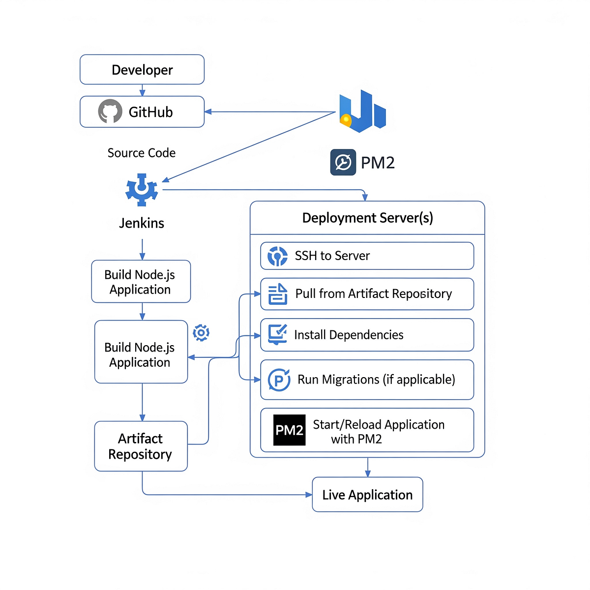 🚀Complete Guide: Node.js Deployment on Jenkins Using Freestyle Projects ...