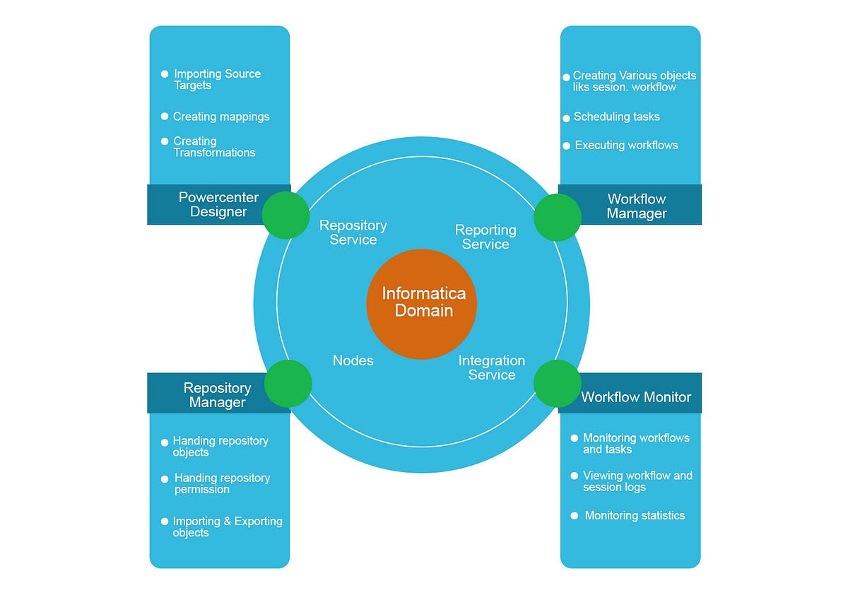 What is Informatica Architecture? | by Kalyanicynixit | Medium