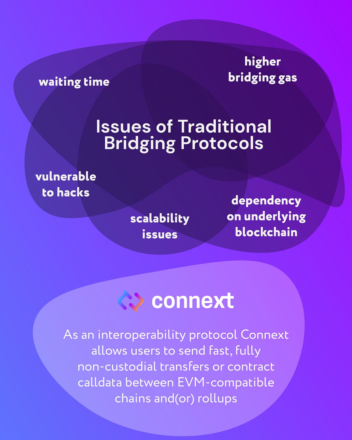 Connext — Making Blockchains Composable | by BETH | Medium Connext — Making Blockchains Composable | by BETH | Medium