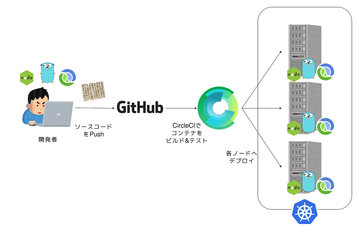 GKE+CircleCI 2.0で継続的デプロイ可能なアプリケーションをシュッと作る | by eureka, Inc. | Eureka ...