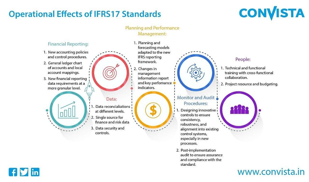 Operational Effect Of IFRS 17 ConVista By ConVista Asia Medium Operational Effect Of IFRS 17 ConVista By ConVista Asia Medium