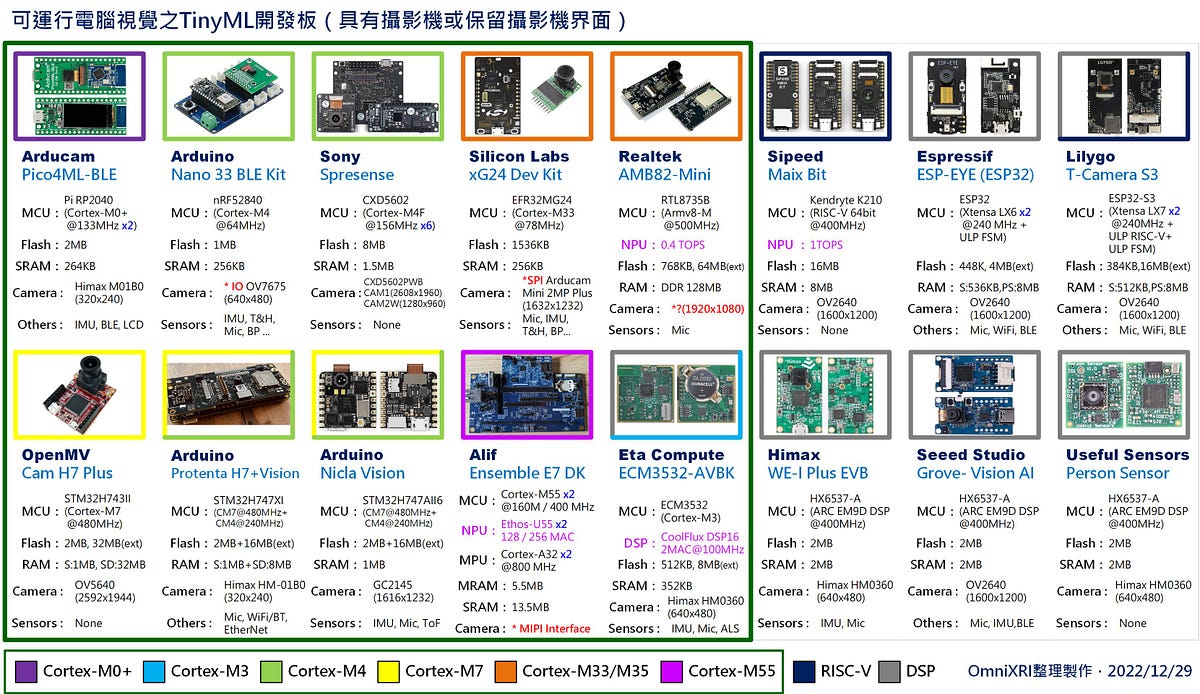 有了TinyML加持MCU也能開始玩電腦視覺了. 說到使用小型邊緣智能(Edge AI)開發板來完成「影像分類(Image… | by Jack omnixri | Medium
