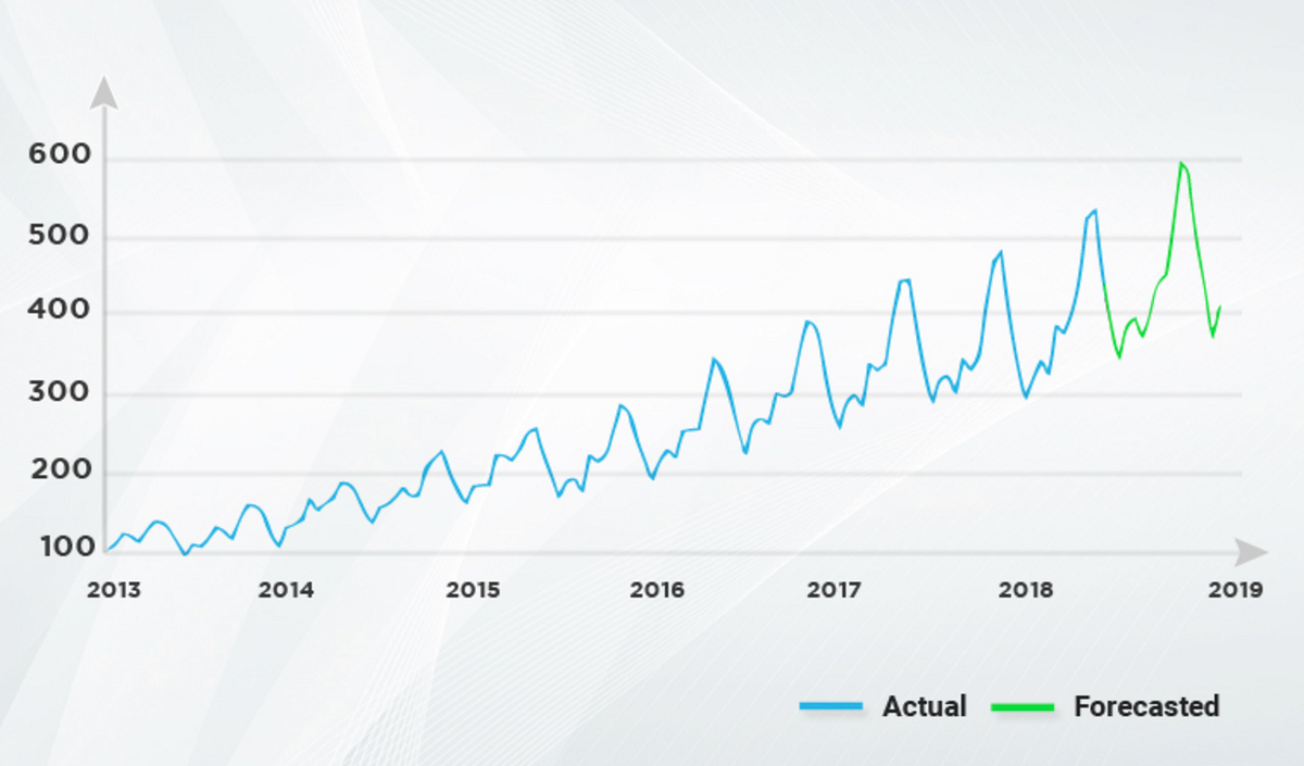 ARIMA Models in Time Series Analysis | by StatVantage | Medium