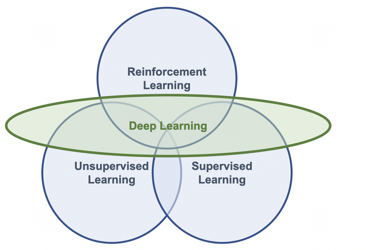 PART 1: Deep Reinforcement Learning Systems | by Gursifath Bhasin | Medium