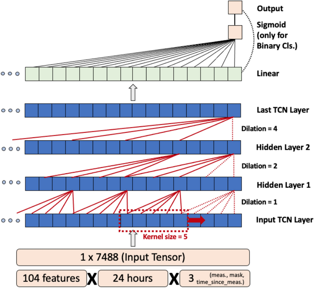 Mastering Time Unleashing The Predictive Power Of Temporal Convolutional Networks On Noisy Time