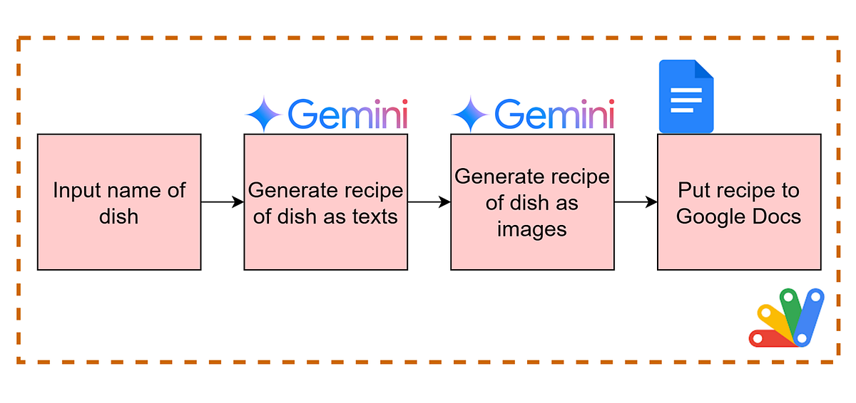 Create Visualized Recipe Instructions with Gemini using Google Apps ...