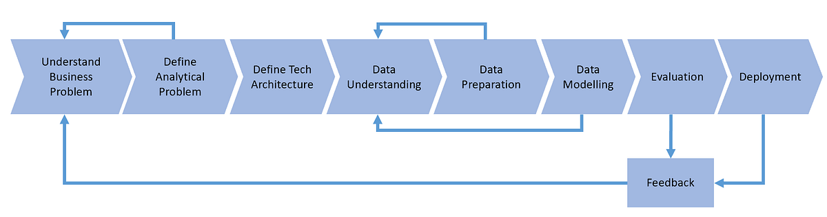 The Data Science Process — Part 1 — High Level Introduction | by Kenny ...