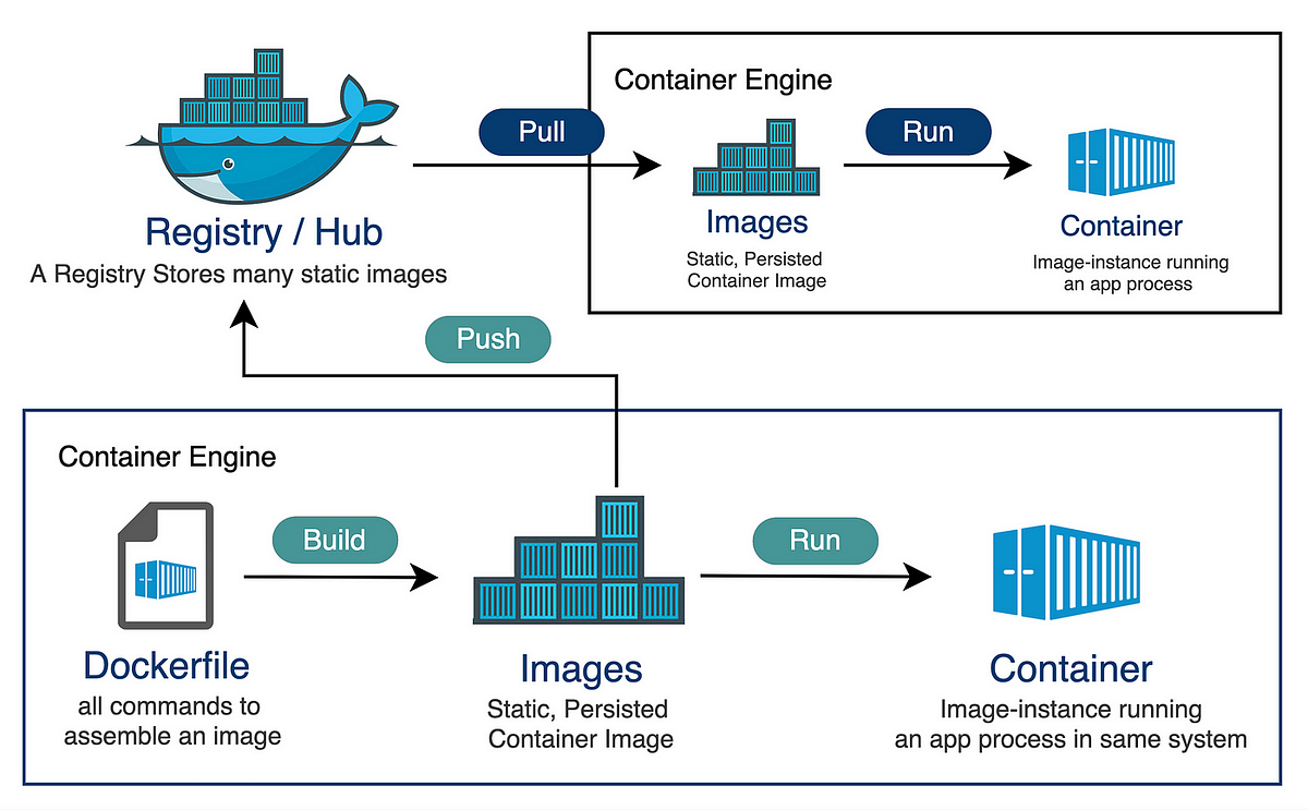 How to deploy a website using Container Registry and Docker | by Alexia Cismaru | Medium