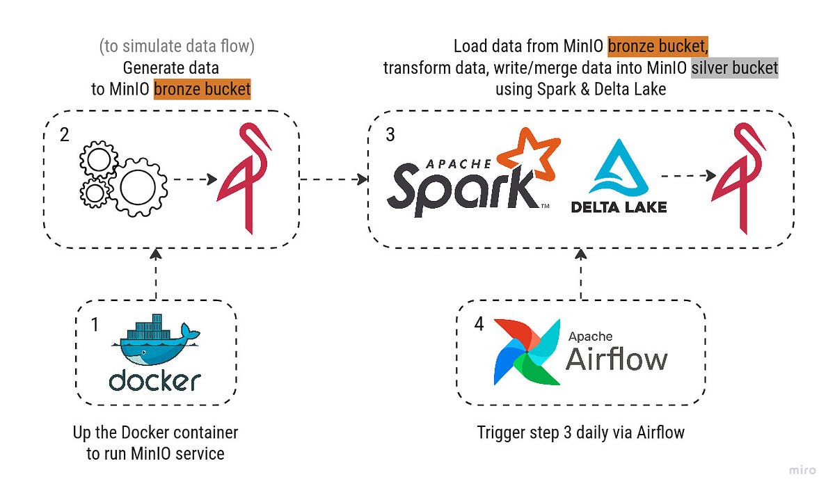 An ETL Study with Apache Spark, Apache Airflow, Delta Lake and MinIO | by Elif Sinem Aktas | Medium
