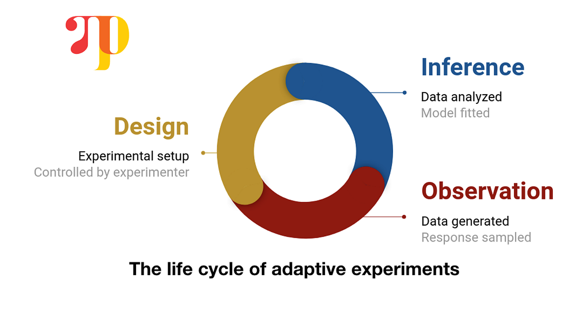 The Framework Uber Uses to Streamline Statistical Experiments | by Jesus Rodriguez | Towards AI