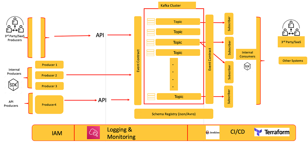 A complete Kafka guide for DevOps engineers covering patterns, DLQ ...
