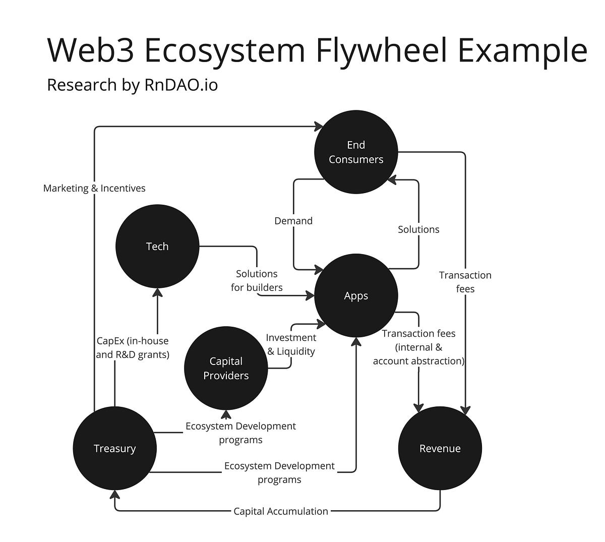 Web3 Ecosystem Development: from throwing spaghetti to cohesive ...