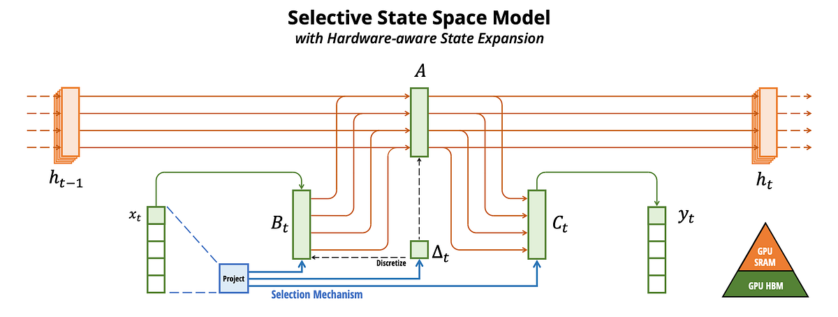 Mamba: Linear-Time Sequence Modeling with Selective State Spaces — Arxiv Dives | by OXEN AI ...