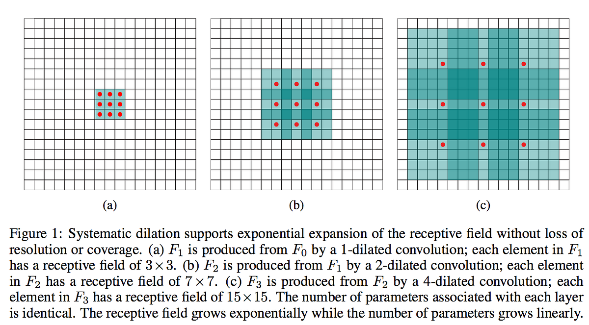 Small Notes on Dilated Convolution | by Eren Gölge | Medium