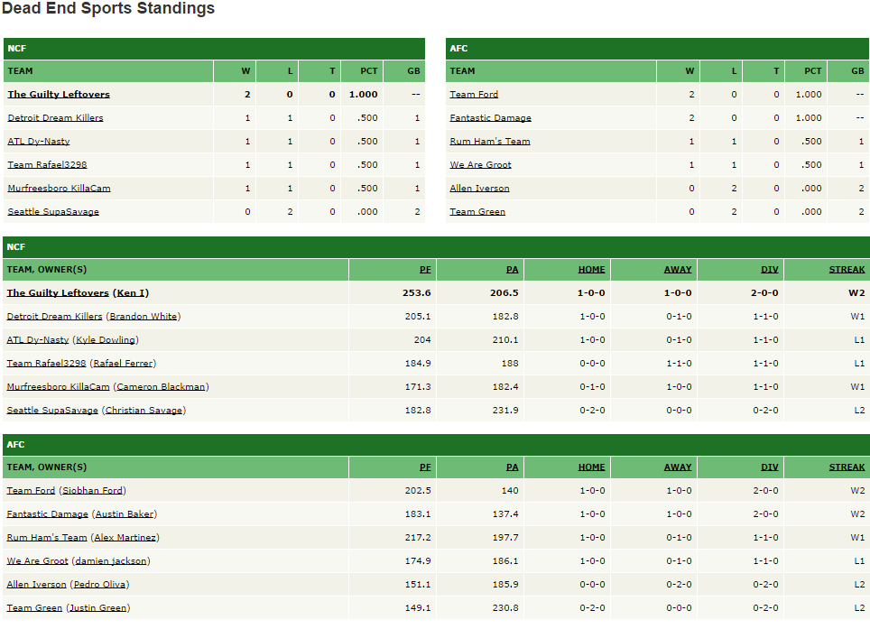 Dead End Sports Fantasy Football League Week 2 Standings | by Dead End ...