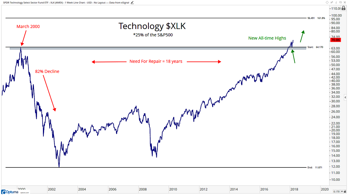 [Chart Of The Week] The Historic Breakout In Technology | by J.C ...