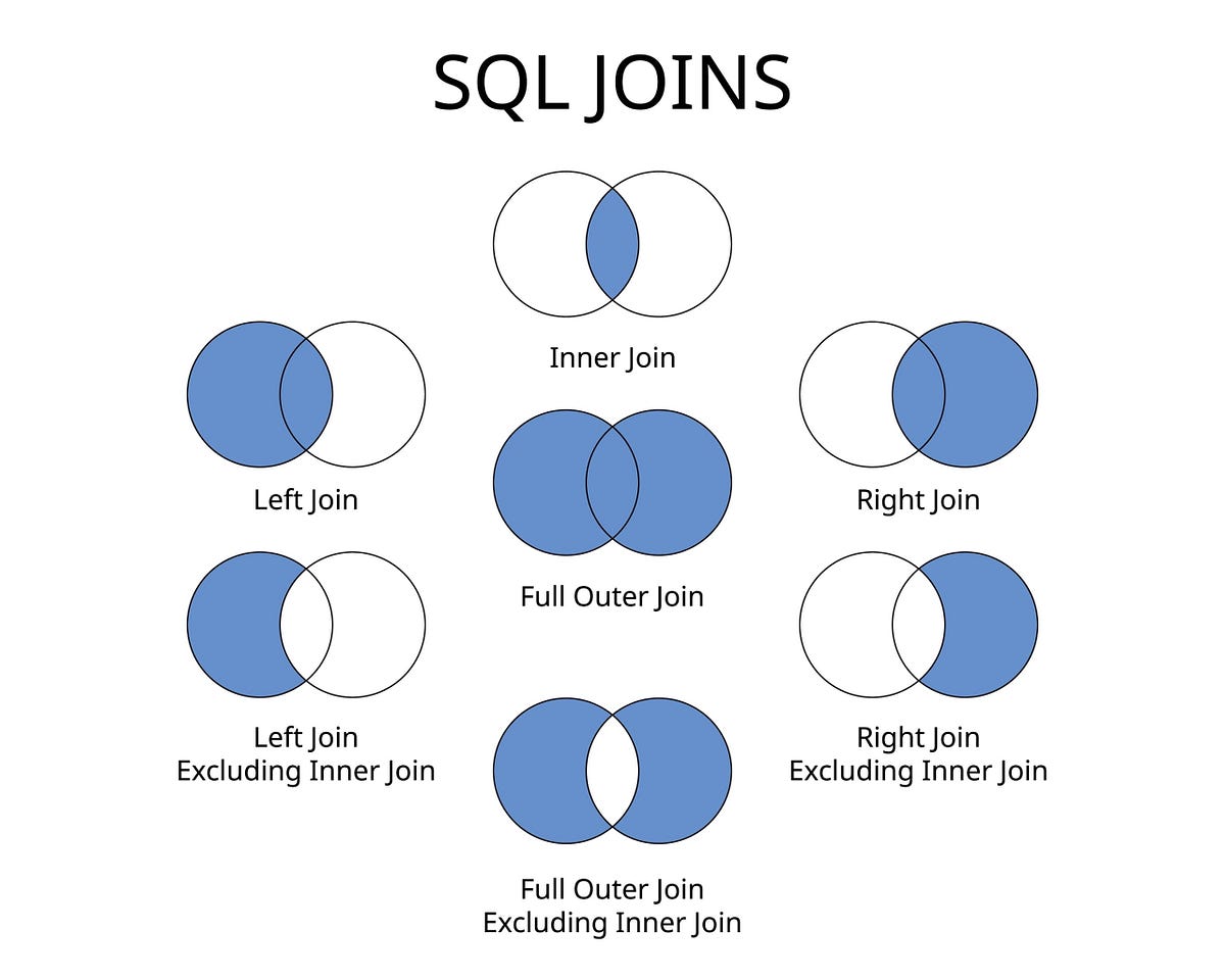Forget SQL Joins: 4 Patterns That Made My Queries 10x Faster | by ...