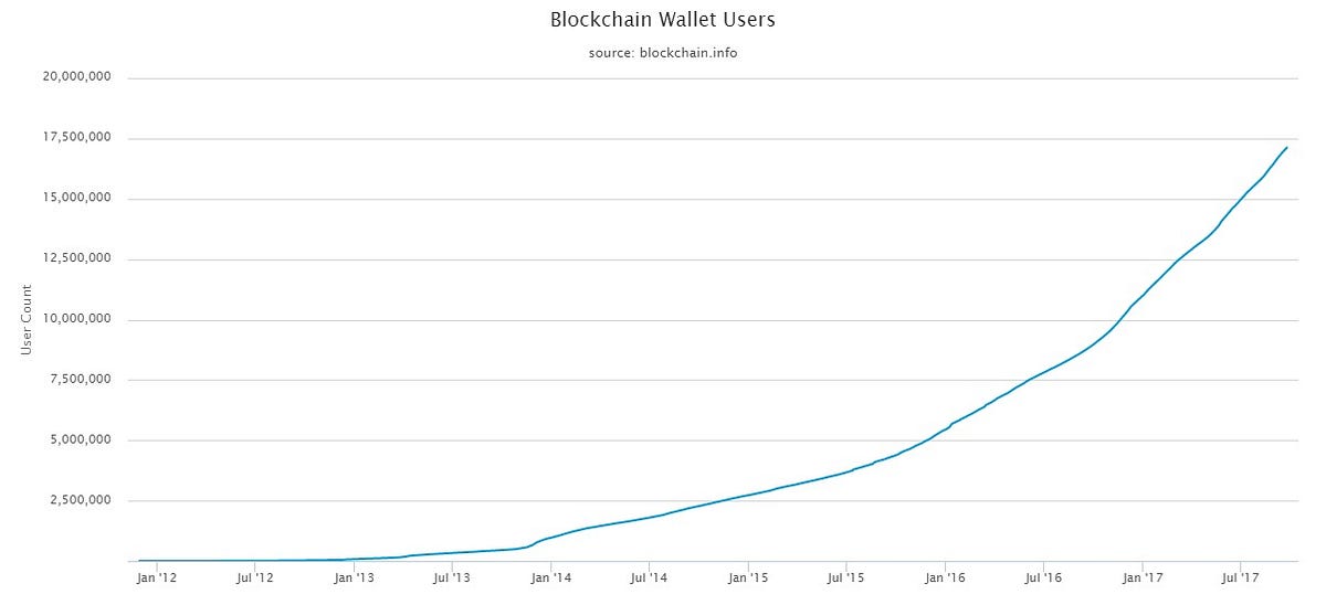 Network effects of bitcoin. One of my friends was asking me, what… | by ...