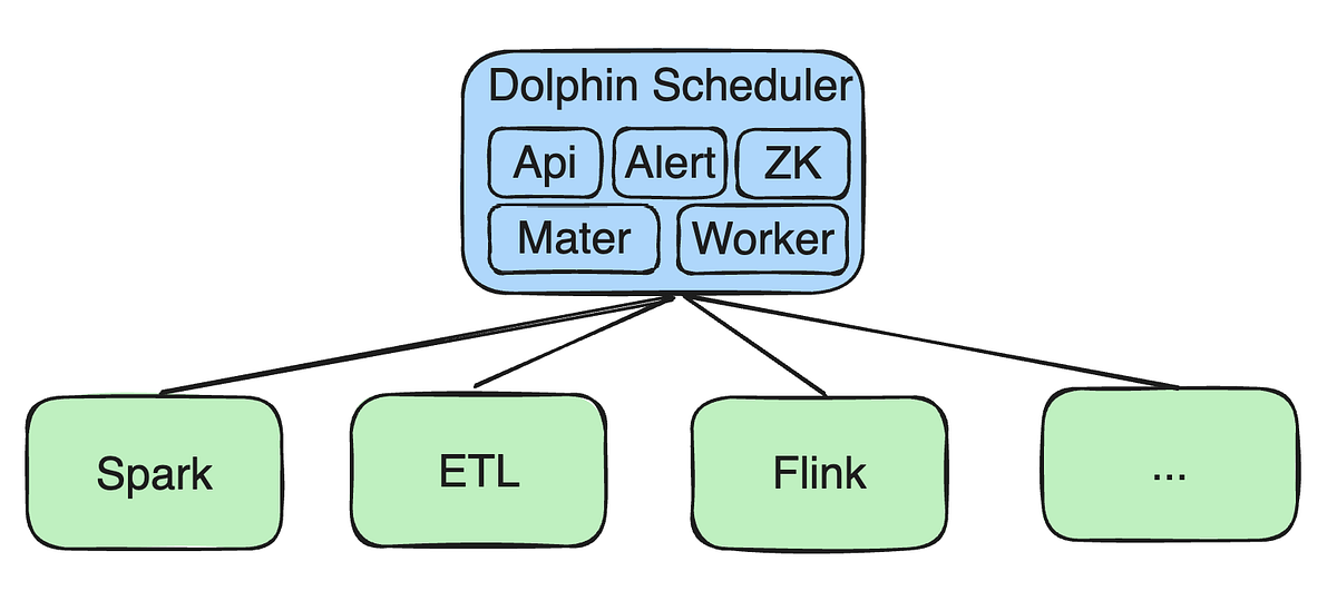Building and Deploying a Big Data Platform Using Apache DolphinScheduler: Experiences with ...