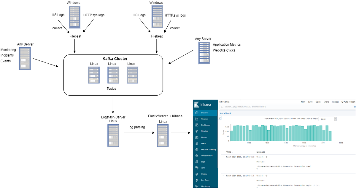 Logstash — Multiple Kafka Config In A Single File | by Kadir Güner | Medium