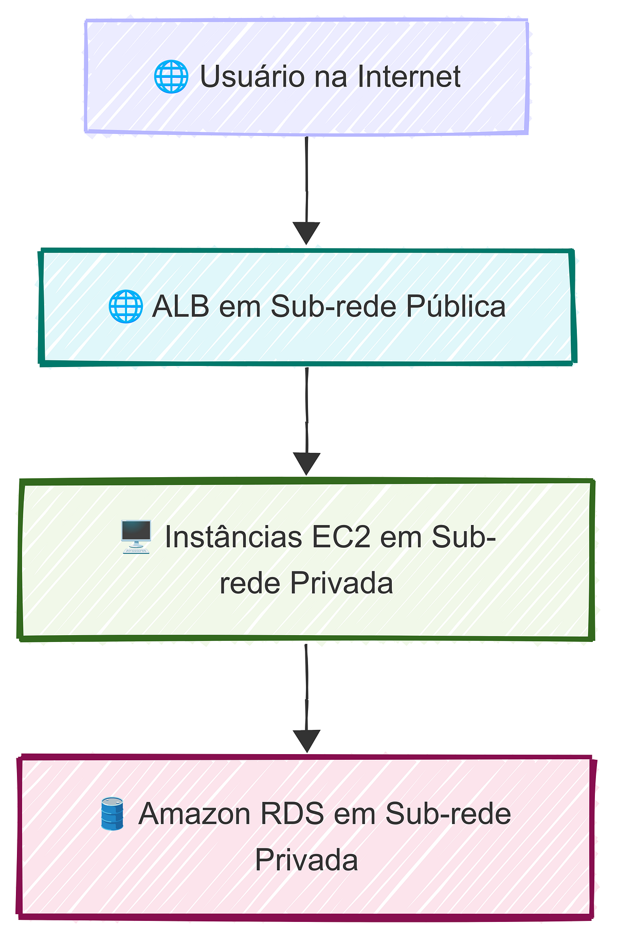 🛡️ Arquitetura de Rede Segura com ALB, EC2 e RDS | by higor | AWS Solutions Architect | May ...