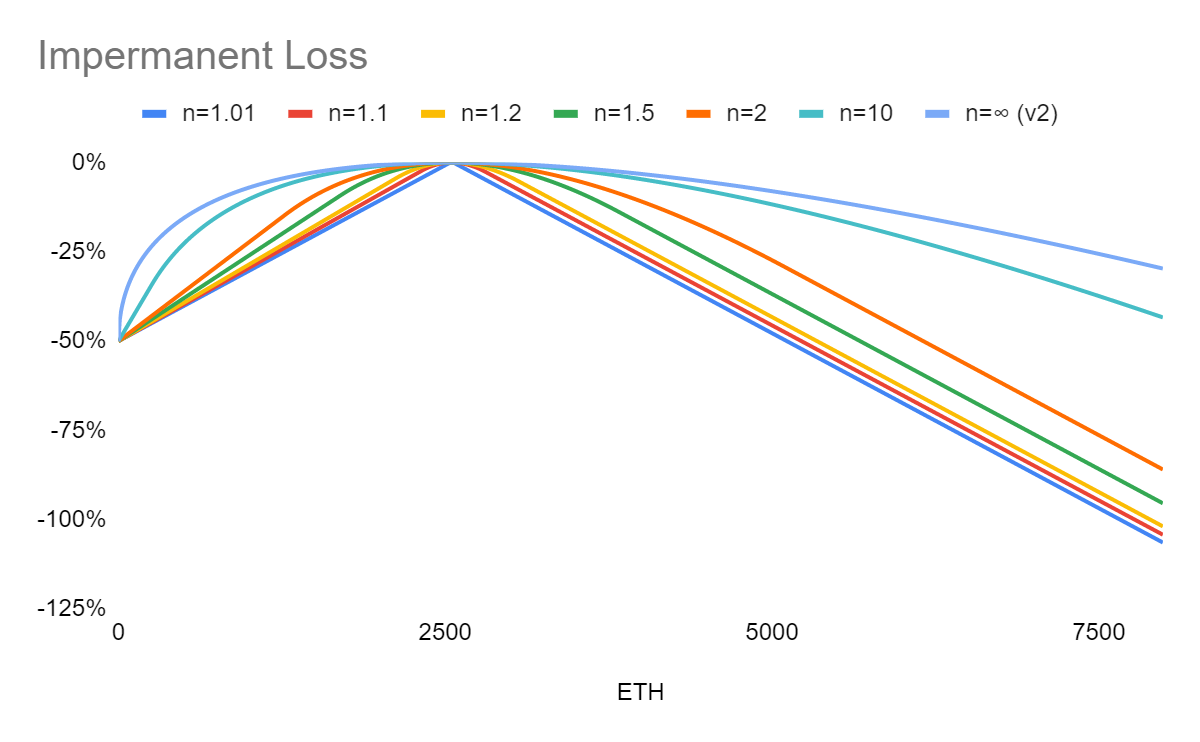 The Ultimate Solution to Overcome Impermanent Loss | by OrBit Markets ...