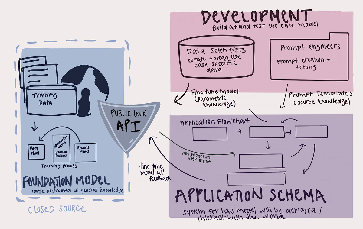 What Does the ML Lifecycle Look Like for LLMs in Practice? | by Haley ...